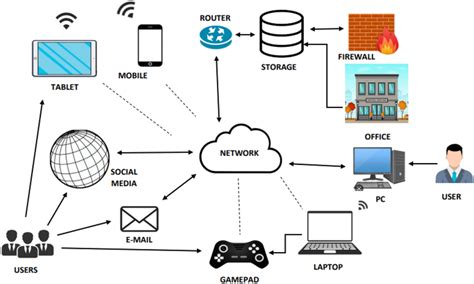 An Illustration Of IoT System In Broad Terms Download Scientific Diagram