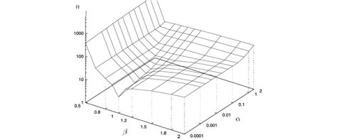 Dependence On Parameters A And B Of The Number Of Iterations N For