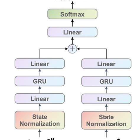 Revised Ppo Actor Network Framework Download Scientific Diagram