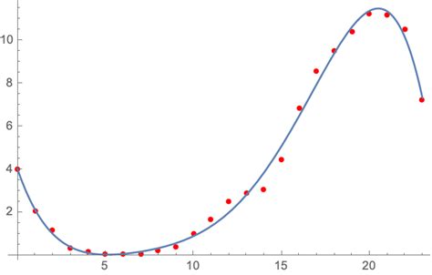 Fitting Data In Mathematica Stack Overflow