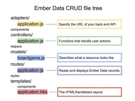 The Simplest Possible Ember Data Crud
