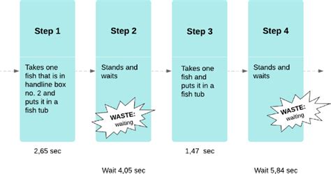 Value Stream Mapping Analysis Individual No Download Scientific Diagram
