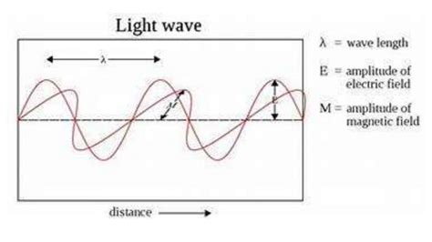 Diffrection Of Lightpptpptx