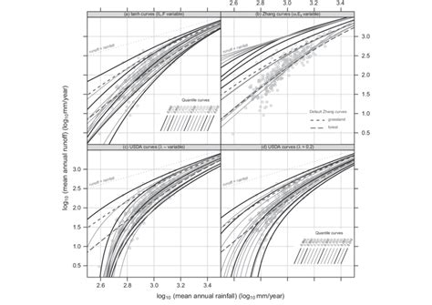 Selected Data From Peel Et Al 2000 And Quantile Curves Conditional