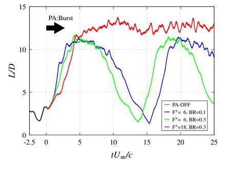 The Figure Shows The Time Fluctuation Of The Ld Lift To Drag Ratio Download Scientific