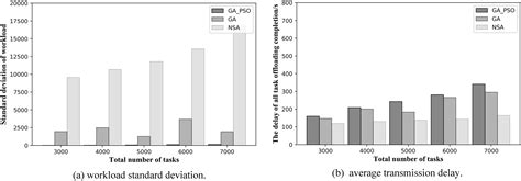 A Hybrid Ga Pso Strategy For Computing Task Offloading Towards Mes