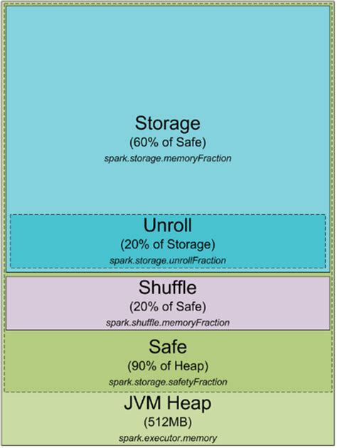 Spark Memory Management [prior To V1 6 0] By Mudit Nagar Medium