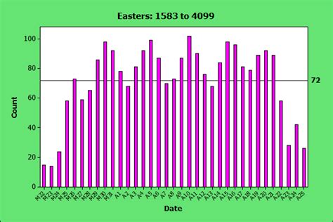 When Is Easter This Year Statistics By Jim