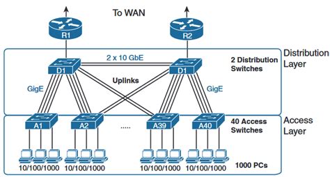 Lan Architecture Analyzing Campus Lan Topologies By Gundimeda