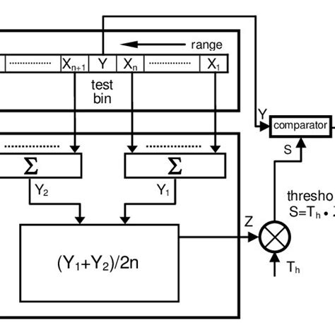 Block Diagram Of The Ca Cfar Detector Download Scientific Diagram
