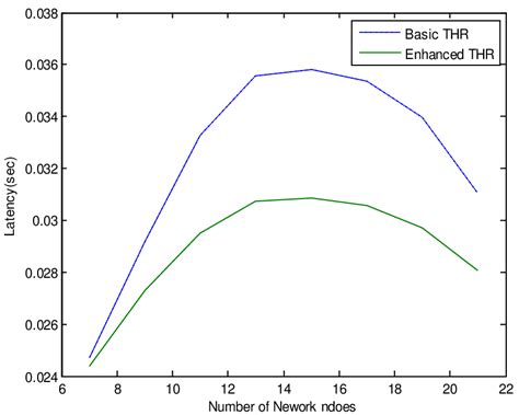 Comparison Of Hops And Latency Between Enhanced Thr To Basic Thr