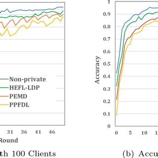 Accuracy Vs Training Round For Different Numbers Of Clients On MNIST Download Scientific Diagram