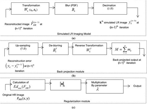 Block Diagram Of Different Modules Of Regularized Edge Preserving Download Scientific Diagram