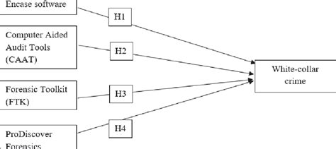 Figure 1 From The Impact Of Forensic Accounting Tools In Investigating White Collar Crime