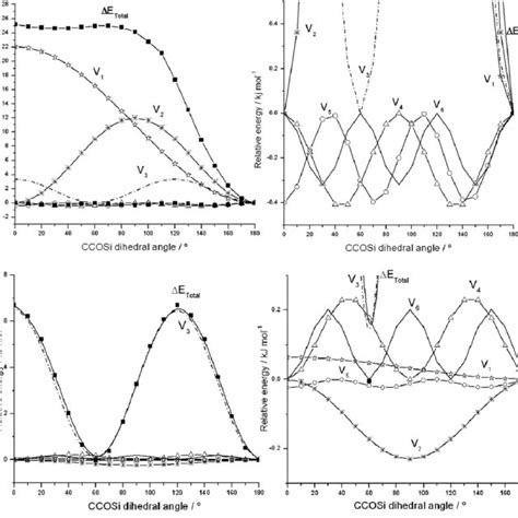 Fourier Decomposition Of The Potential Function Vh For Cf 3