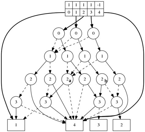 Bdd Representation Of A Transition Function Download Scientific Diagram