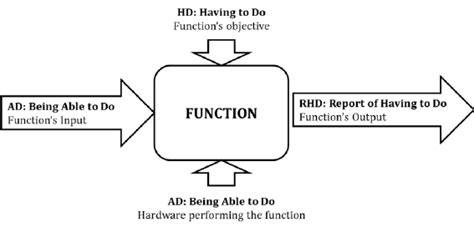 The Structured Analysis And Design Technique Sadt This Download