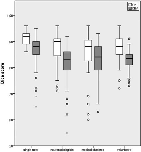 Boxplots For Dice Scores As A Measure Of The Overlap Be Tween The