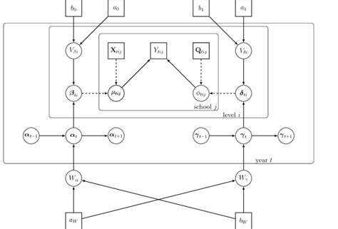 Directed Acyclic Graph Of The Hierarchical Model Proposed In Equations Download Scientific