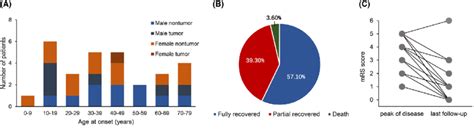 A The Distributions Of Patients By Age Sex And The Presence Or