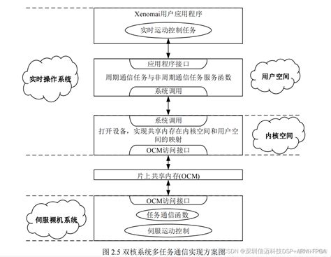 基于zynq 的多轴运动控制平台关键技术研发 总体架构设计一）51cto博客多轴运动控制应用