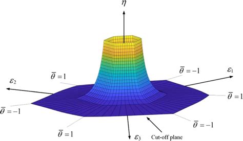 Fracture Locus Constructed By Eq 18 In The Principal Strain Space