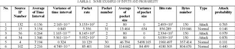 Table I From Neural Network Based Ddos Detection On Edge Computing Architecture Semantic Scholar