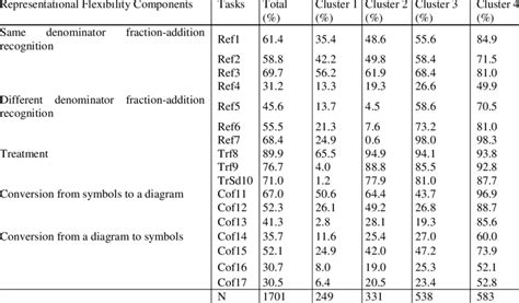 Percentages Of Success In Representational Flexibility Tasks By