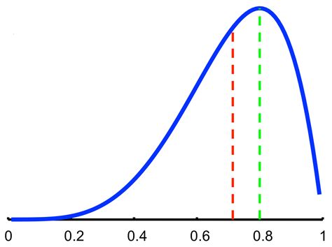 Bayesian Vs Frequentist Approaches