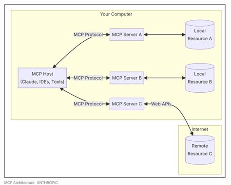 understanding mcp architecture for ai agents a business friendly