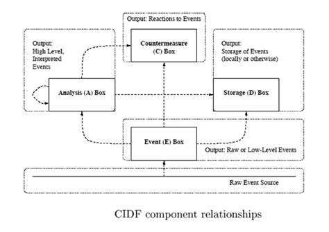 Intrusion Detection Systems