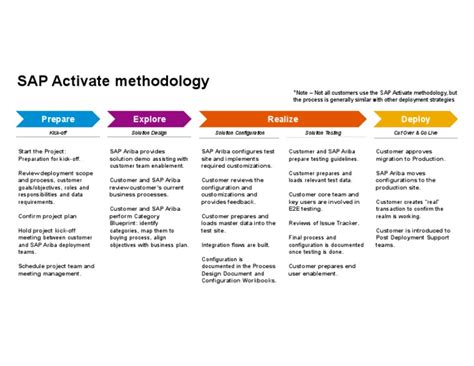 sap ariba activate methodology pdf customer systems engineering