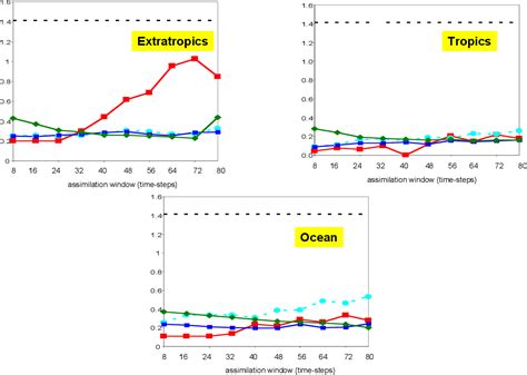 Figure 1 From Towards Strongly Coupled Ensemble Data Assimilation With Additional Improvements