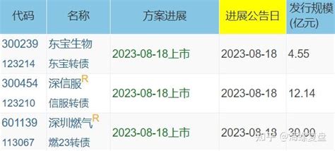 两债打新，东宝信服燃23转债上市估值，正邦转债最后转股日 知乎