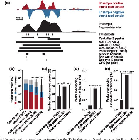 Figure From Identification Of Transcription Factor Binding Sites From ChIP Seq Data At High