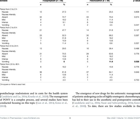 Nausea And Vomiting During The Four Evaluated Periods Download Scientific Diagram