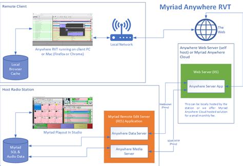 Installing The Myriad Anywhere V6 Self Hosted Web Application Broadcast Radio Support