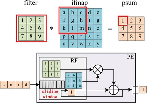 Configurable Sliding Window Model Download Scientific Diagram