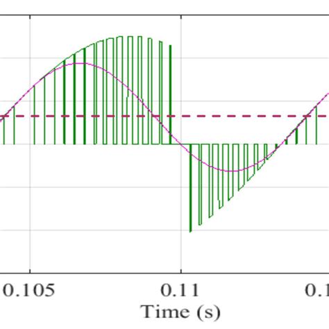 Ideal Pulse Width Modulation Pwm Inverter Output Voltage