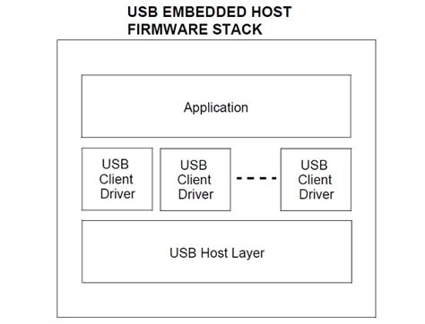 App Note Usb Host Stack Programmers Guide Dangerous Prototypes