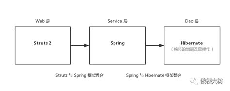 Ssh 框架总结与整合 Spring学习笔记 腾讯云开发者社区 腾讯云