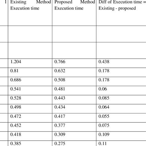 Execution Time Comparison On Two Attributes With One Lakh Database Download Scientific Diagram