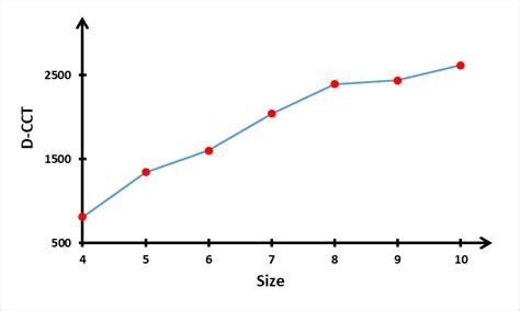 The D Cct Figure 5 The Lumen Output Lo Download Scientific Diagram