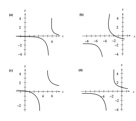 Match The Rational Function With Its Graph The Graphs Are Quizlet