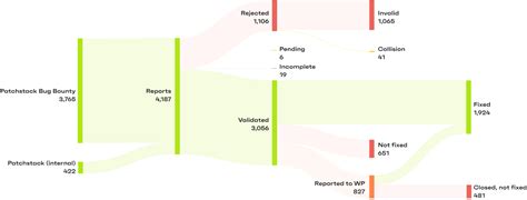 State Of Wordpress Security In 2024 Patchstack