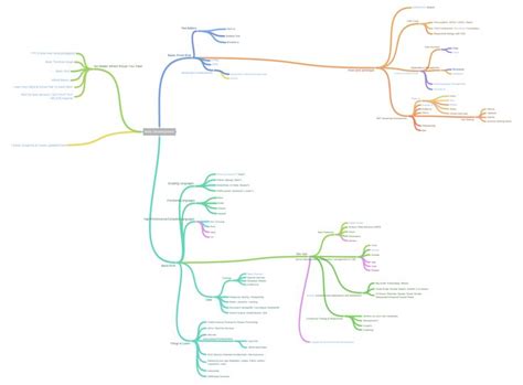 A Coggle Diagram About Basic Front End Front End Developer Css Html Javascript