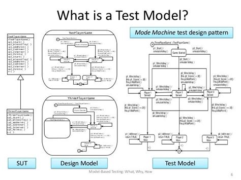 Model Based Testing Why What How