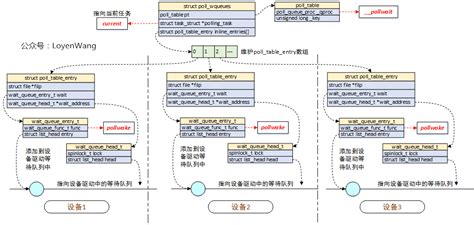 原创Linux select poll机制原理分析 LoyenWang 博客园