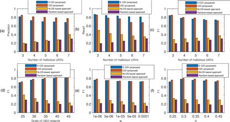 Figure 9 From Detection And Mitigation Of Position Spoofing Attacks On Cooperative Uav Swarm