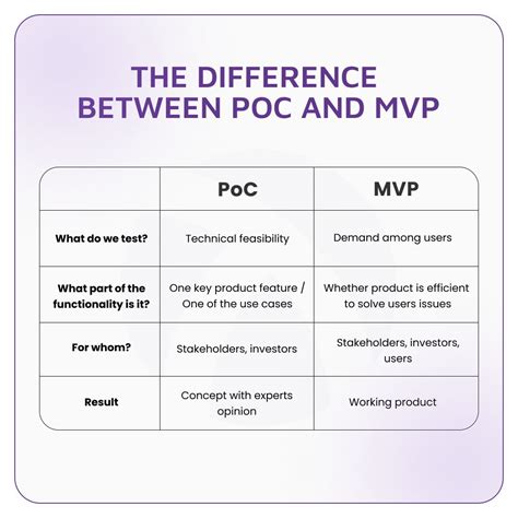 Lambda Factor On Linkedin Startup Startups Proofofconcept Poc Mvp
